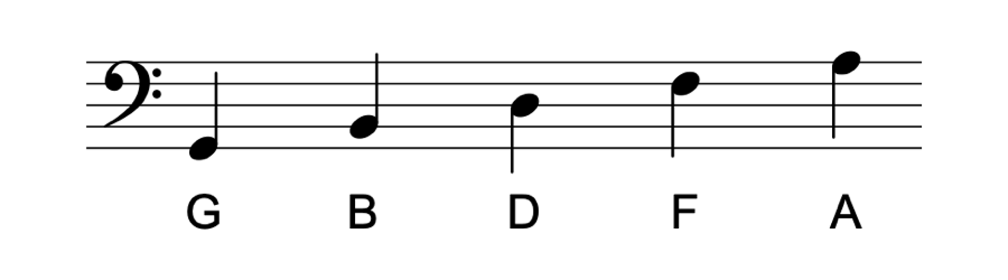 Piano Notes: The essentials for pianists and keyboard players | flowkey