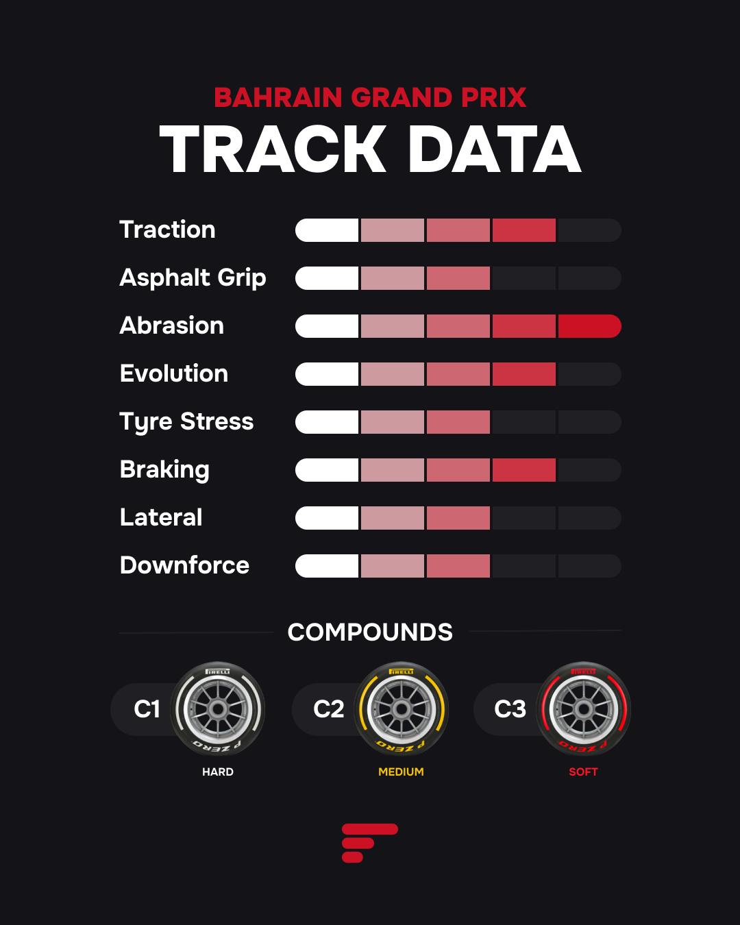 Race Week: 2025 Bahrain Grand Prix | Formula 1 Dashboard
