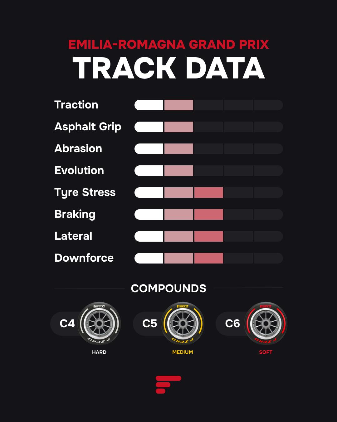 Race Week: 2025 Emilia-Romagna Grand Prix | Formula 1 Dashboard
