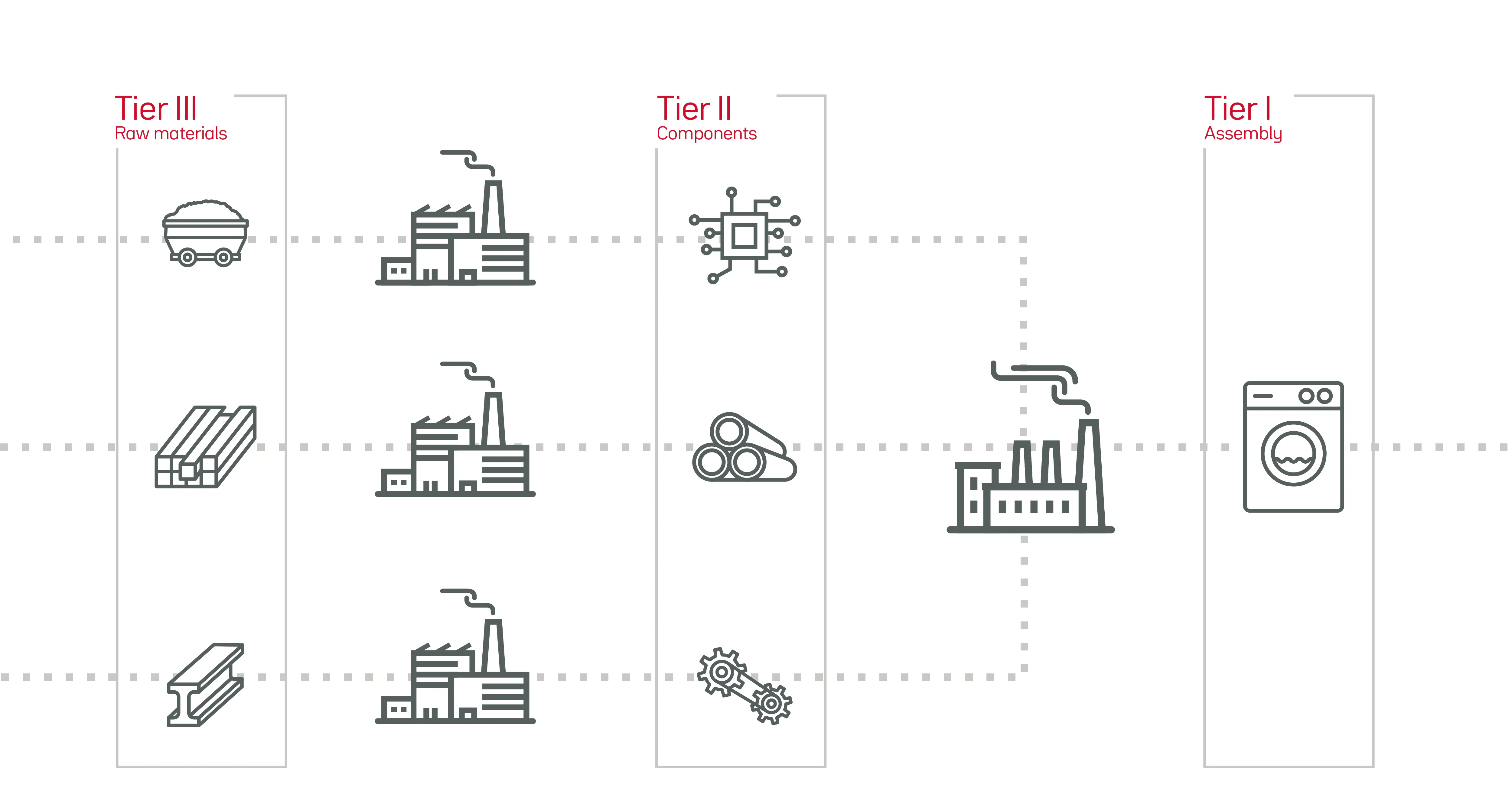 Forward - Manufacturers: A Focus on Upstream Supply Chain