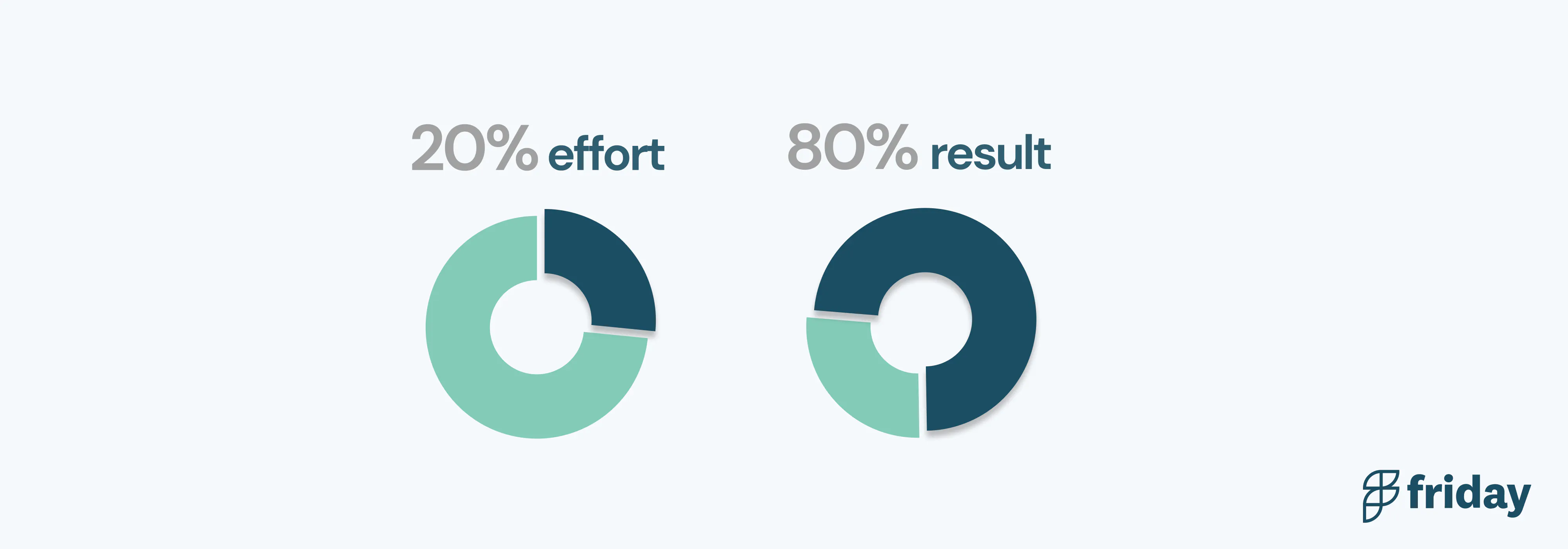 The 80 20 Productivity Rule How It Helps You Friday app The 80 20 Productivity Rule How It Helps You Friday app
