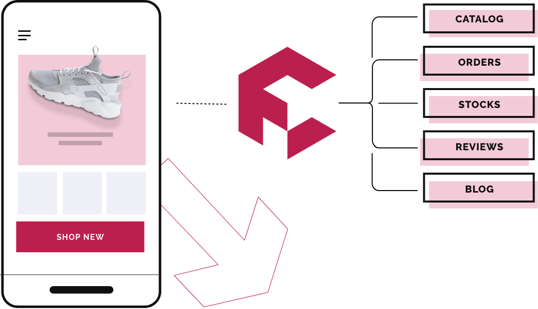 Front Commerce Frontend Pwa Pour Ecommerce Headless Magento 1