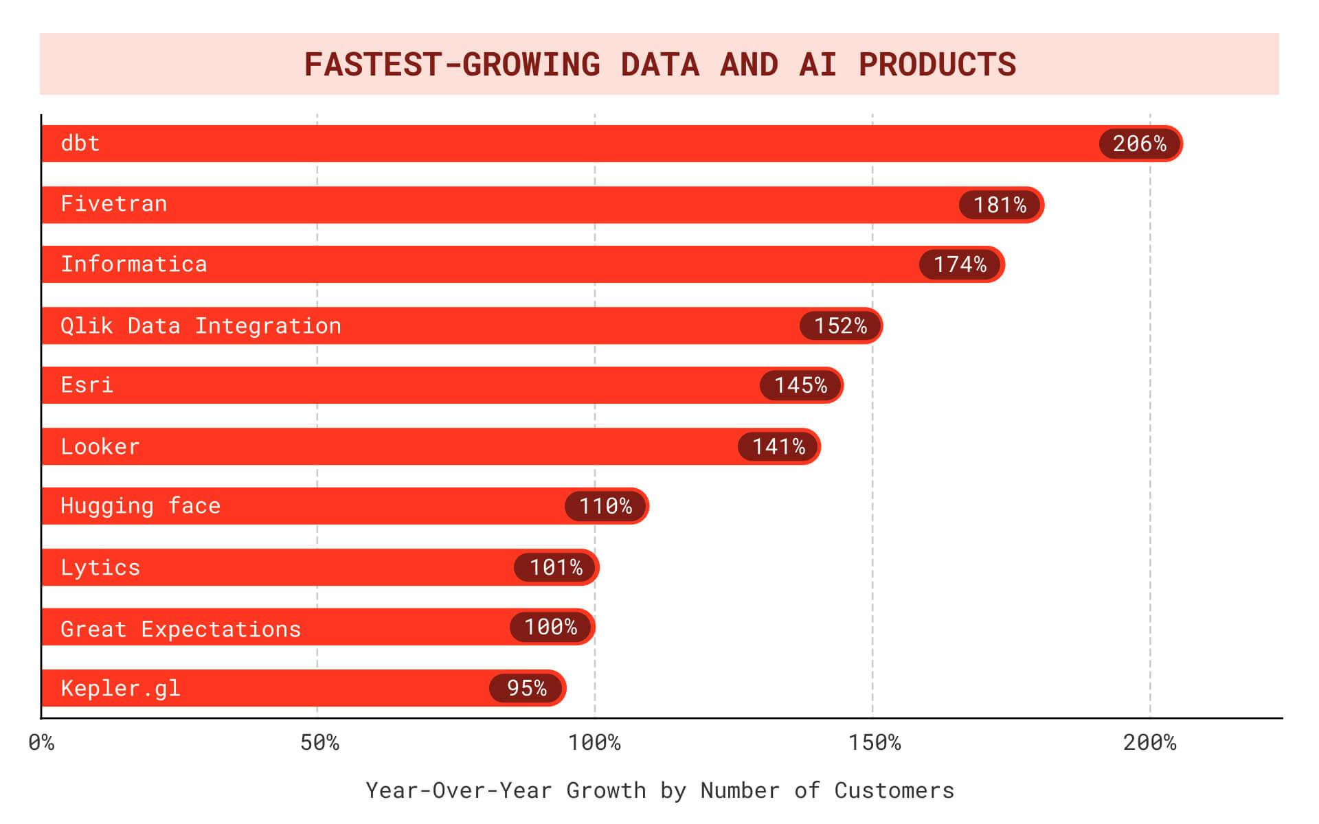 dbt Labs: the fastest-growing software in the data and AI category