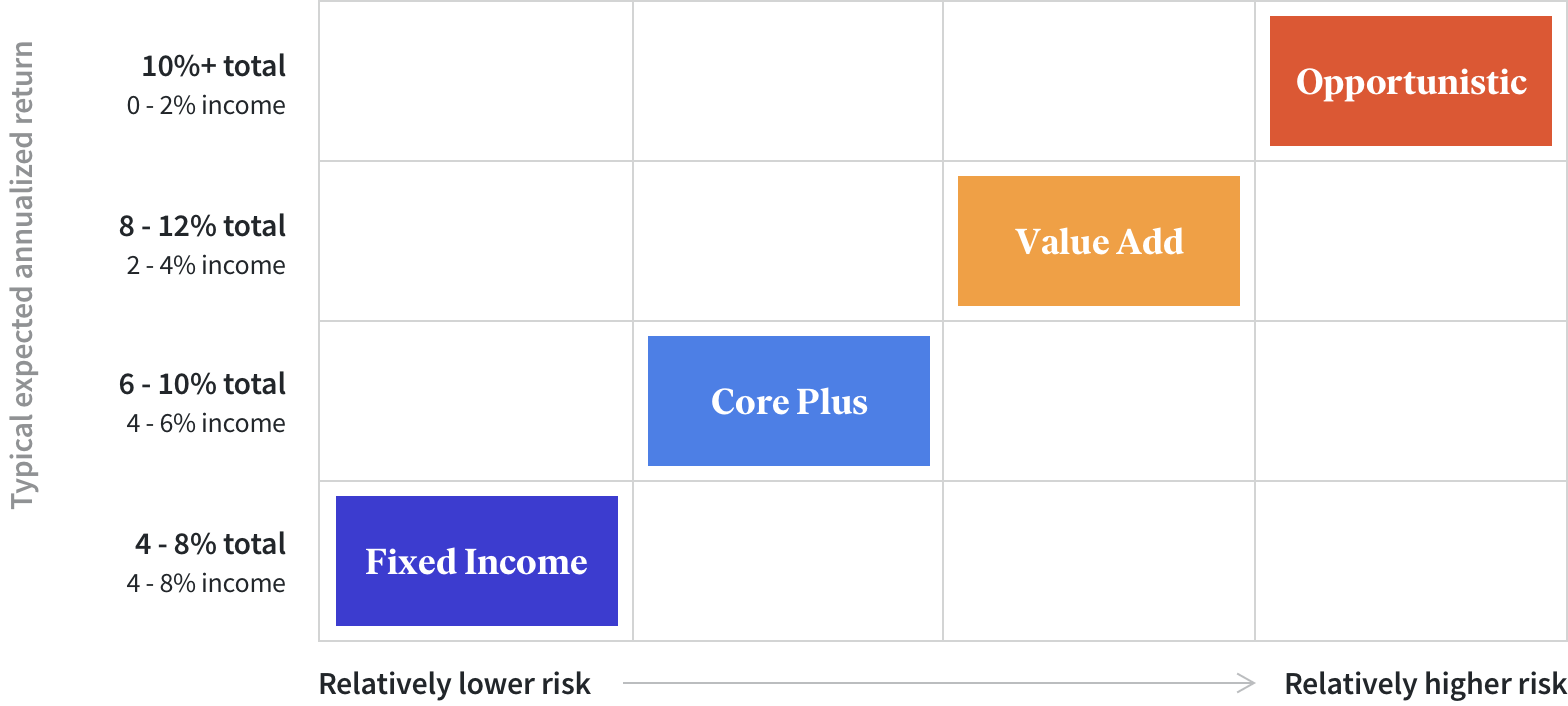 Real Estate Strategies Fundrise