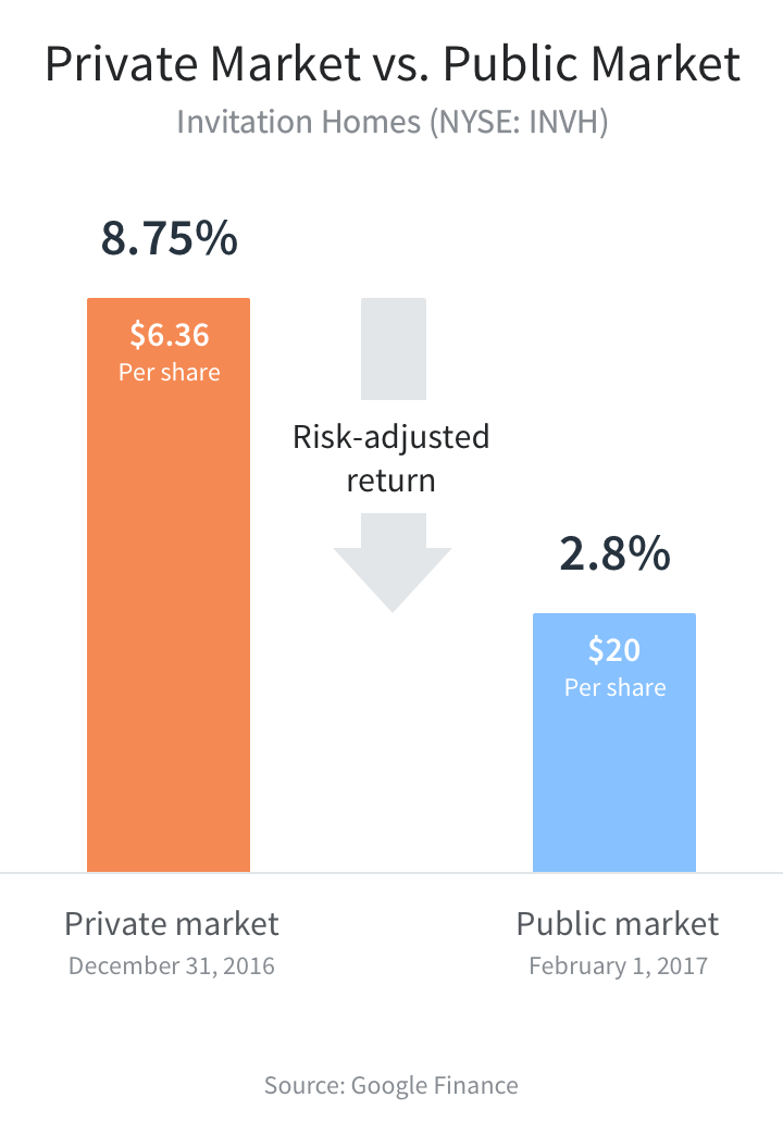 Why Public Stocks Underperform Private Investments | Fundrise