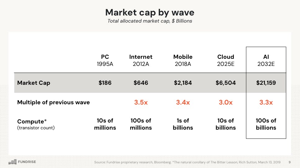 What will AI be worth?