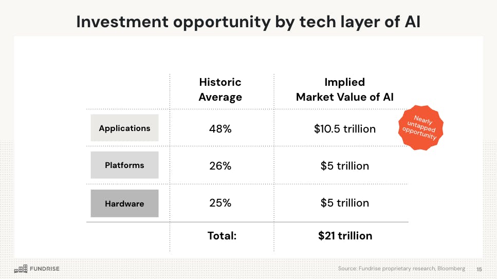 What will AI be worth?