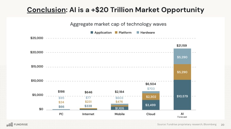 What will AI be worth?