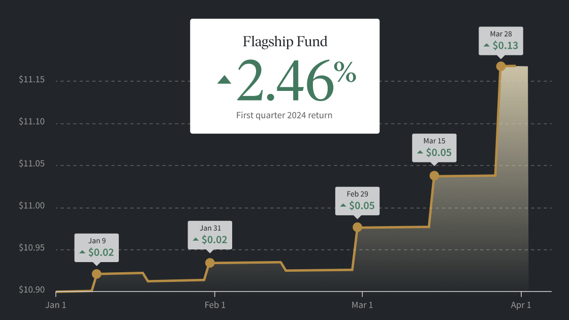 Strong first quarter results signal rebound for real estate | Fundrise