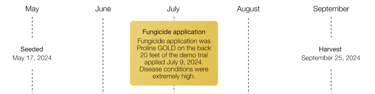Protect Canola Yields With Proline GOLD Fungicide | Bayer Crop Science ...