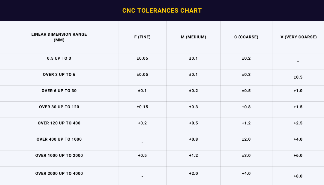 CNC Machining Tolerances Guide | Blog | Geomiq