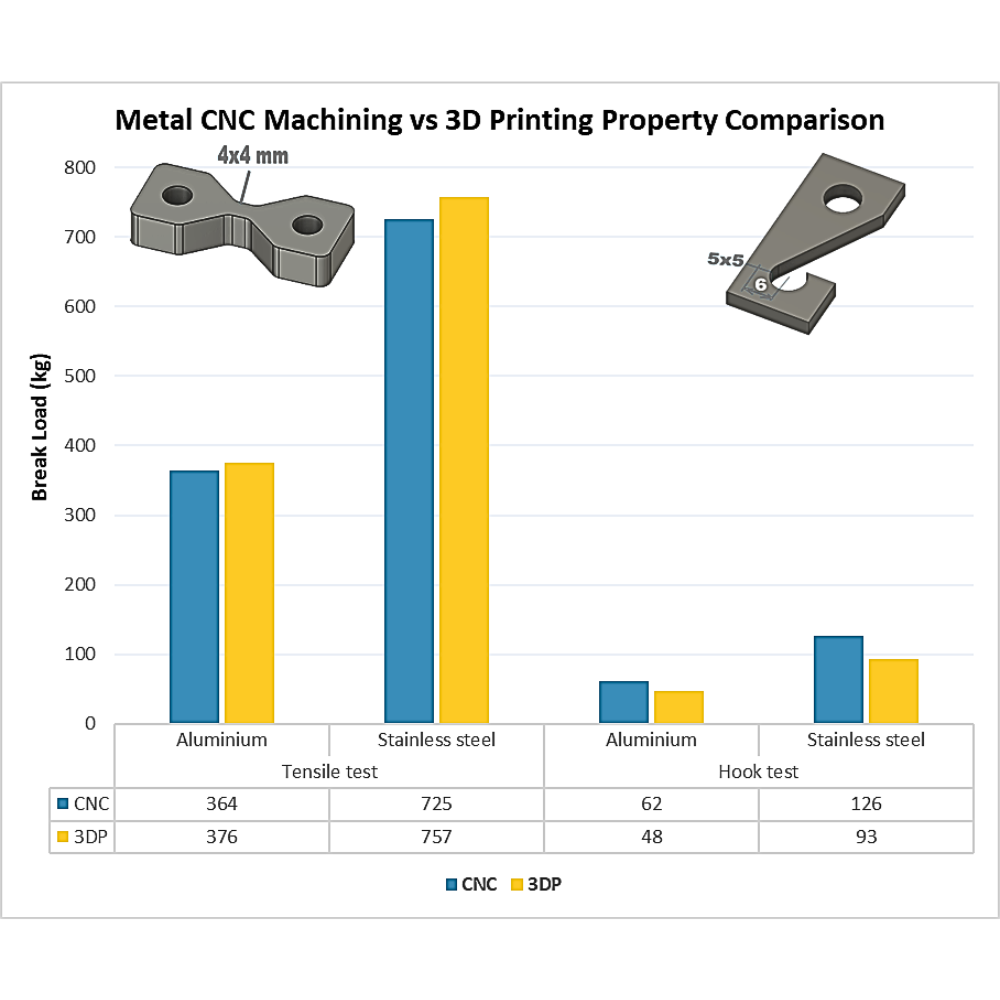 CNC vs 3D Printing: Choosing the Right Manufacturing Method