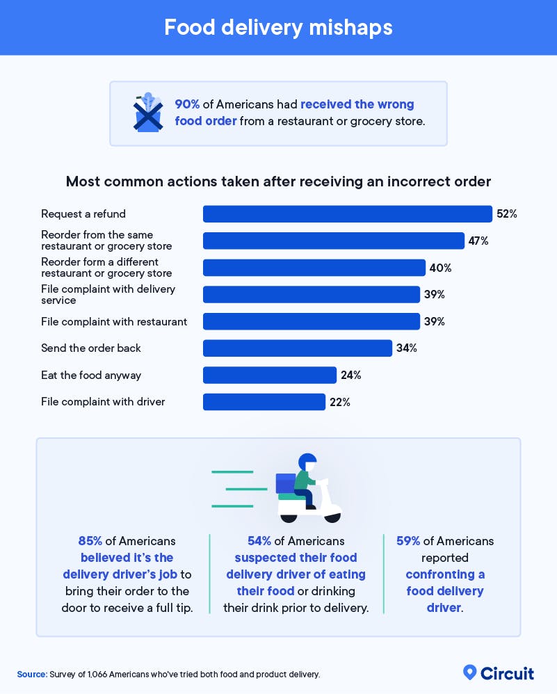How Spoiled Are Consumers With On-Demand Delivery? [Study]