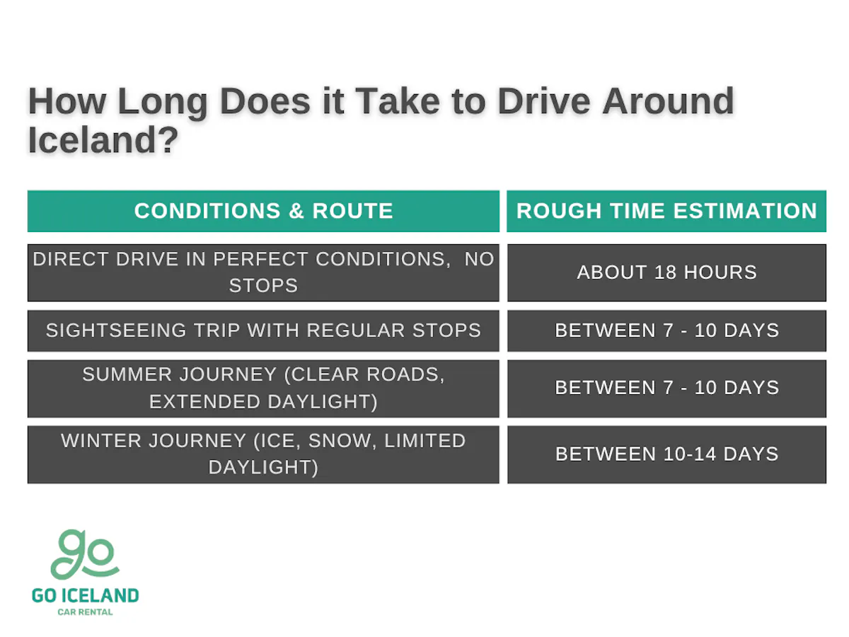 How Long Does It Take To Drive Around Iceland? - GO Iceland
