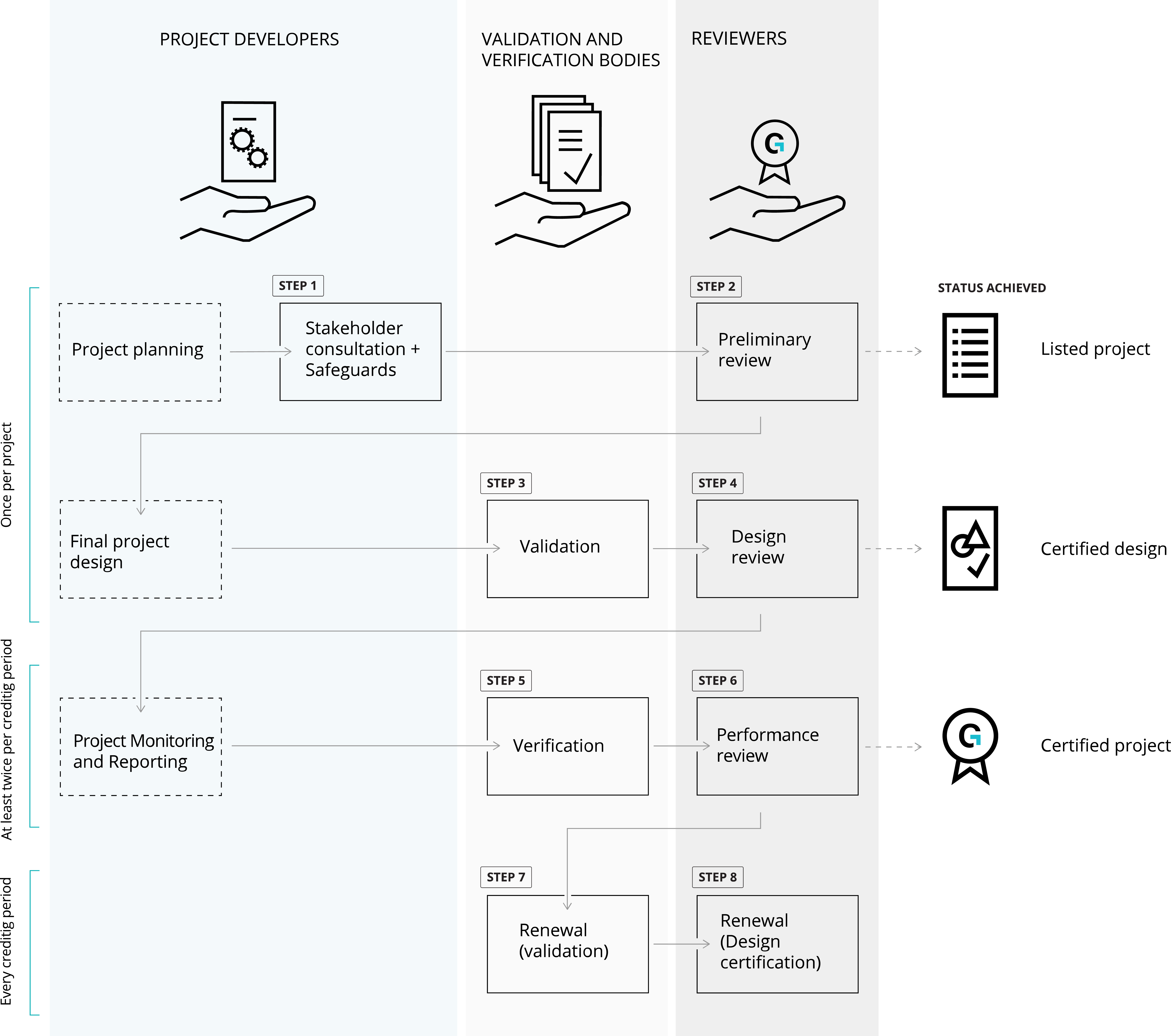Certification Process
