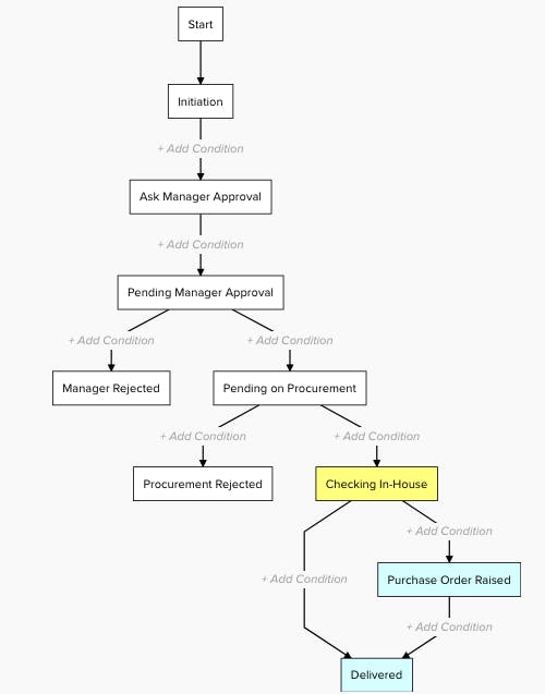 Manage Purchase Requests | GoodFlow Templates