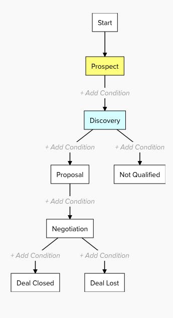 Customer Request Management Template | GoodFlow Templates