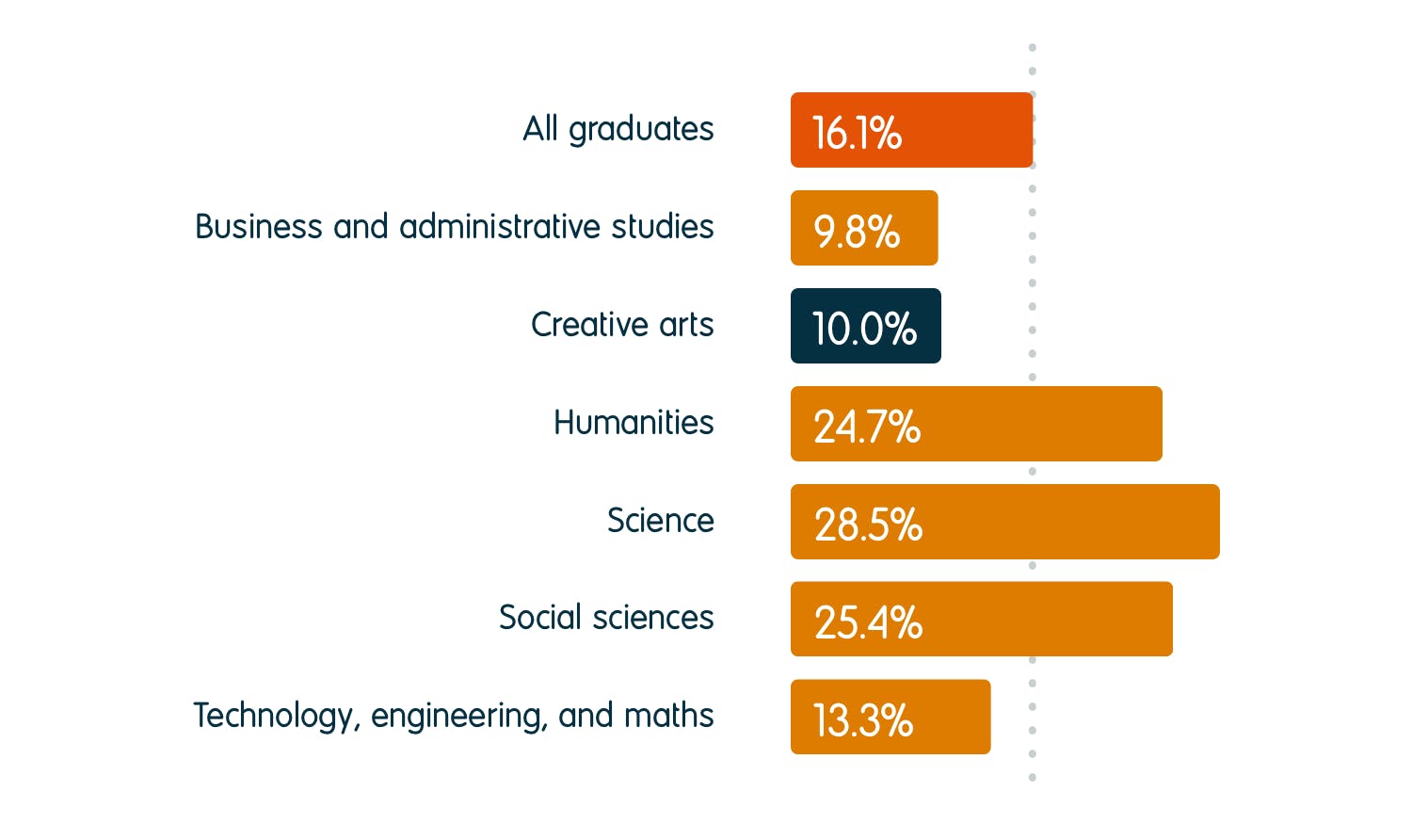 What do creative arts graduates do? | Luminate
