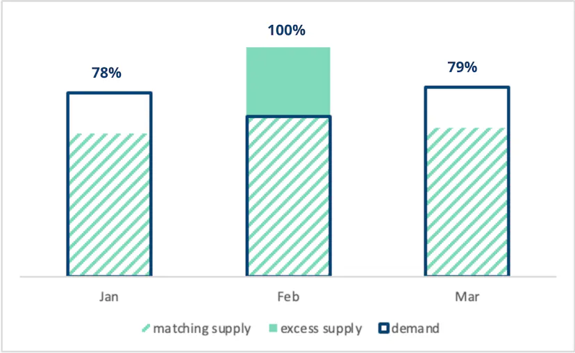 Demystifying the Meaning of Hourly Matching