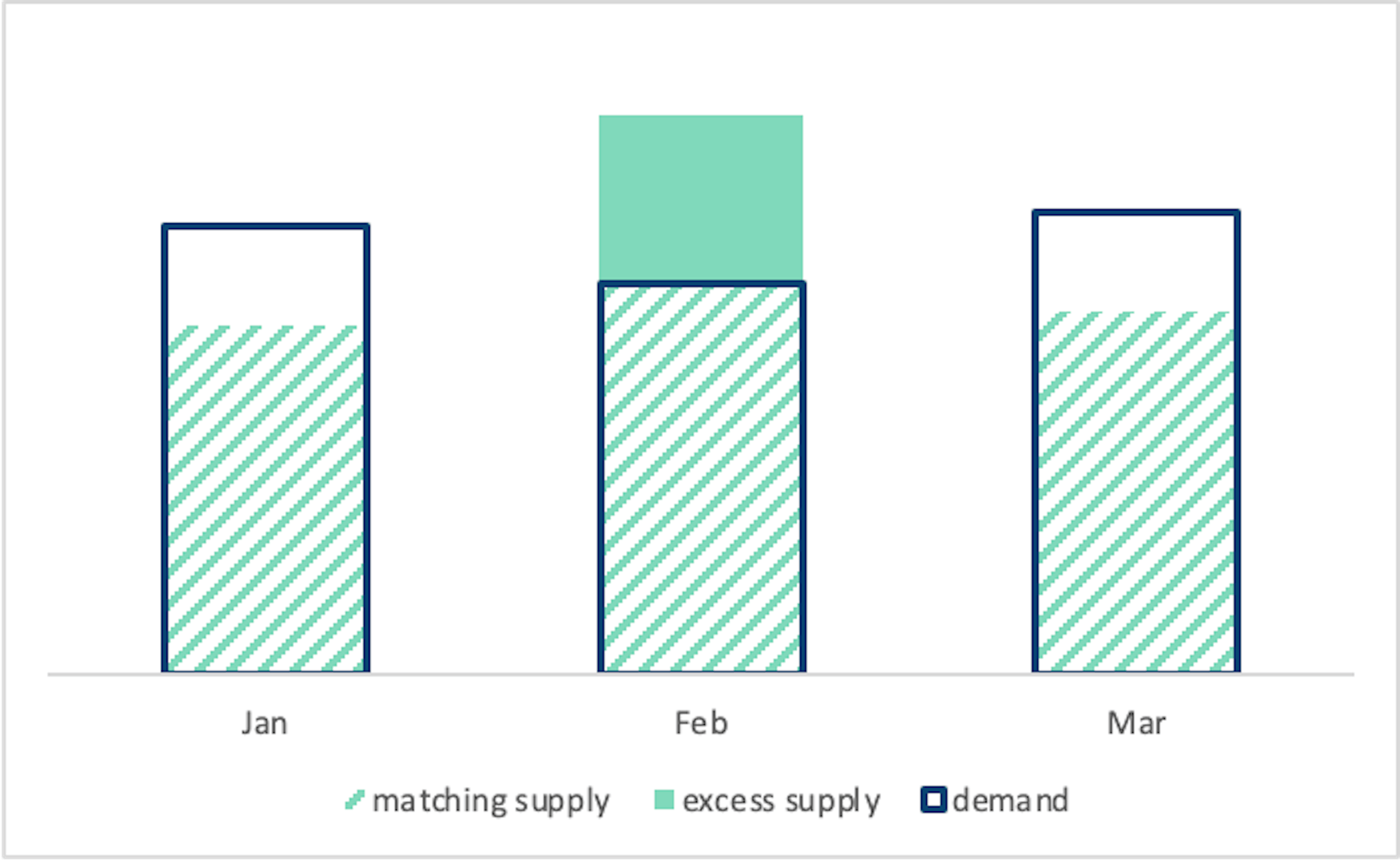 Demystifying the Meaning of Hourly Matching