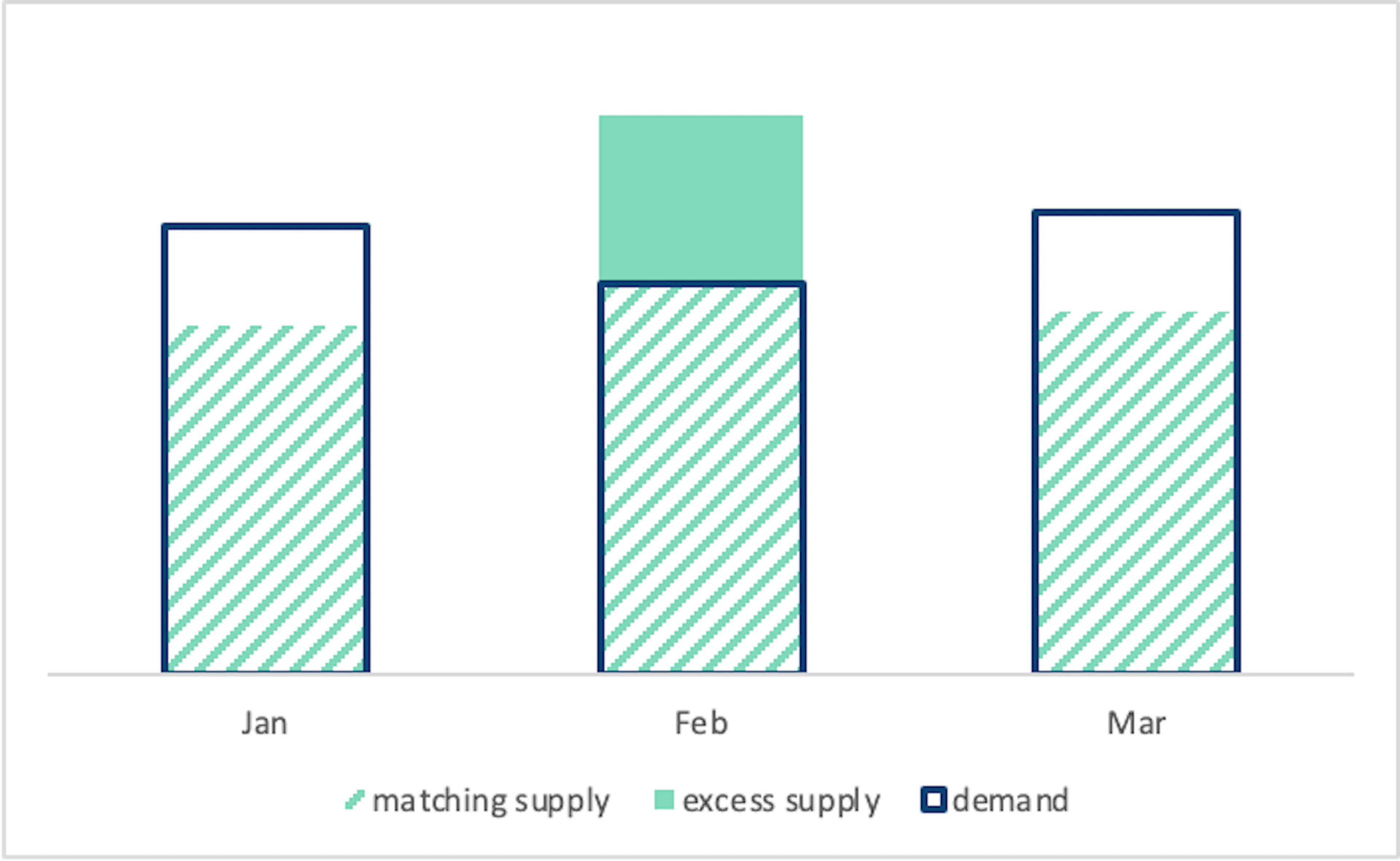 Demystifying the Meaning of Hourly Matching