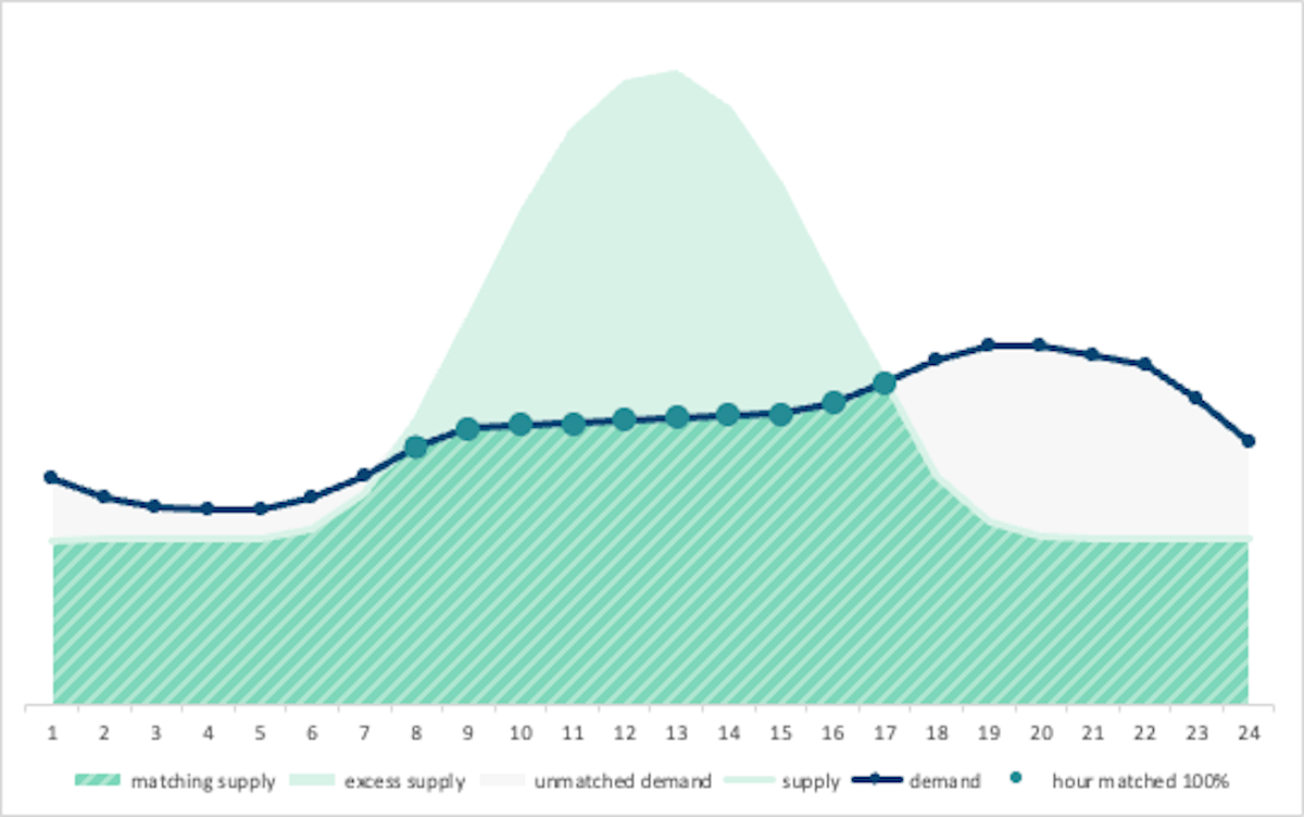 Demystifying the Meaning of Hourly Matching