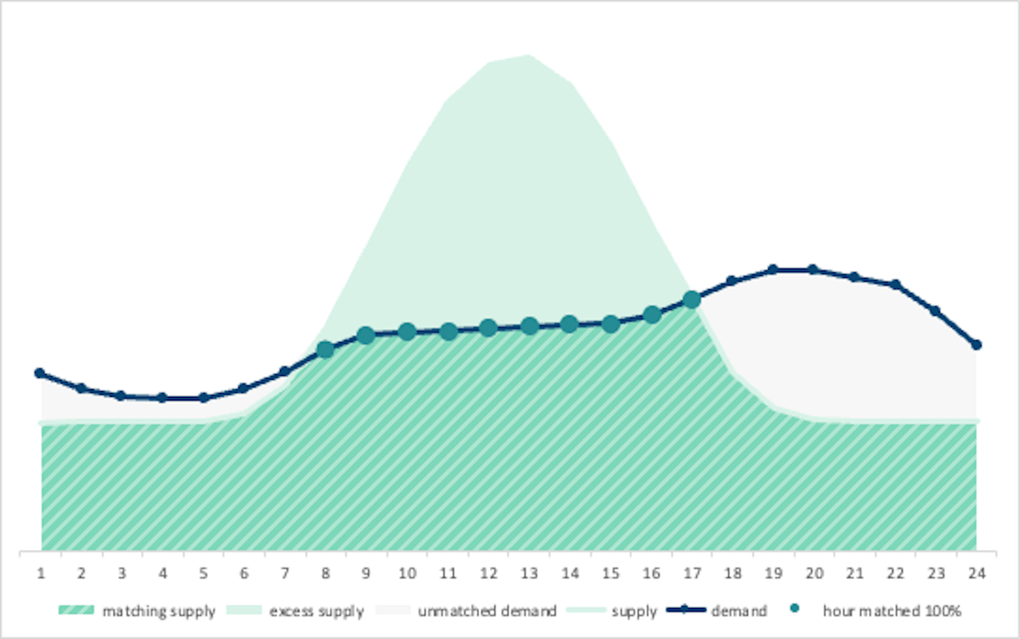 Demystifying the Meaning of Hourly Matching