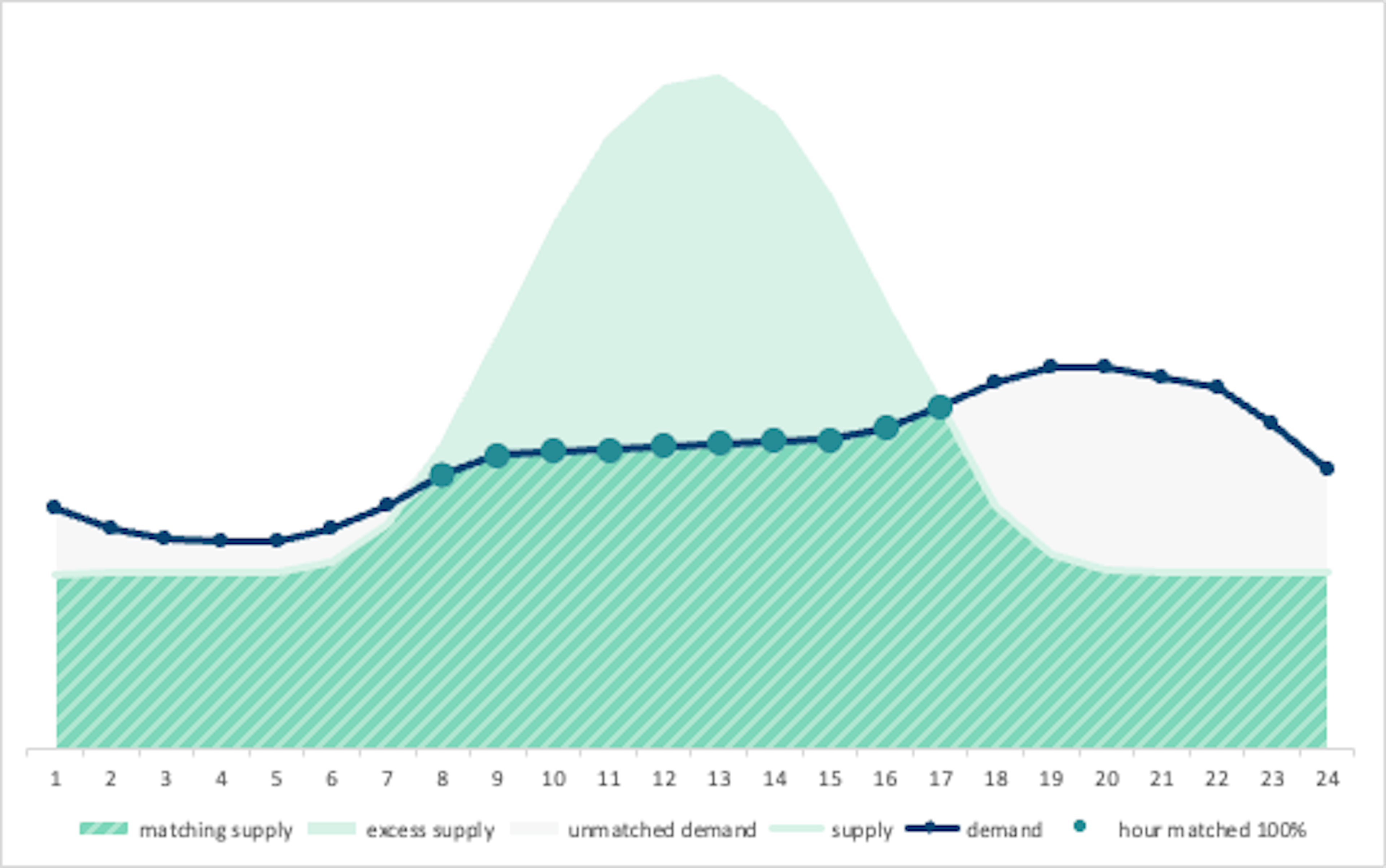 Demystifying the Meaning of Hourly Matching