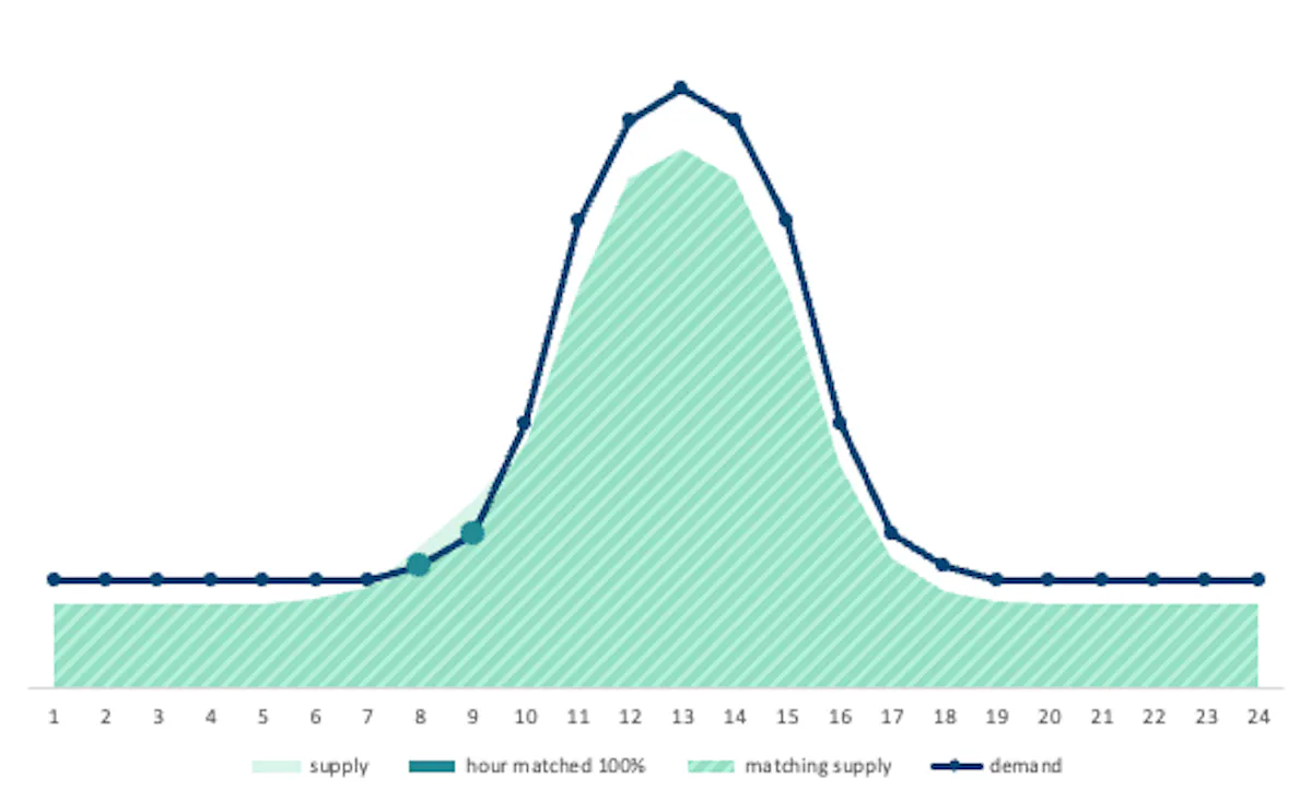 Demystifying the Meaning of Hourly Matching
