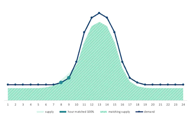 Demystifying the Meaning of Hourly Matching