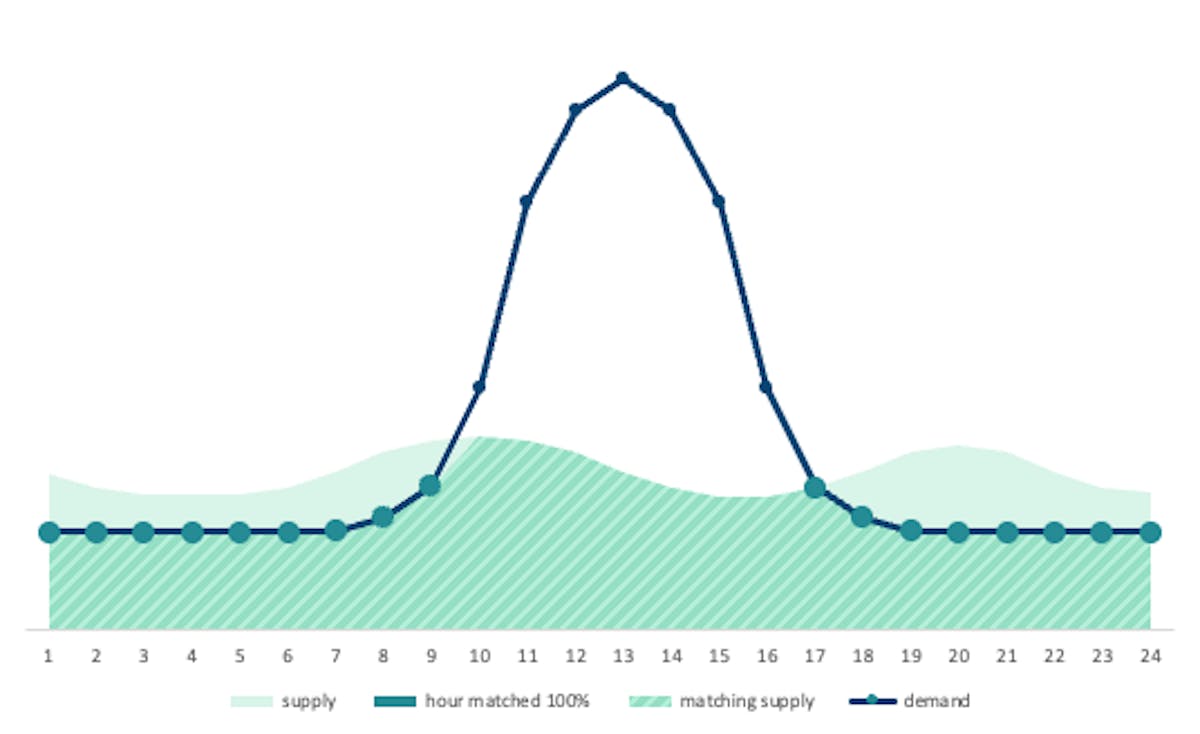 Demystifying the Meaning of Hourly Matching