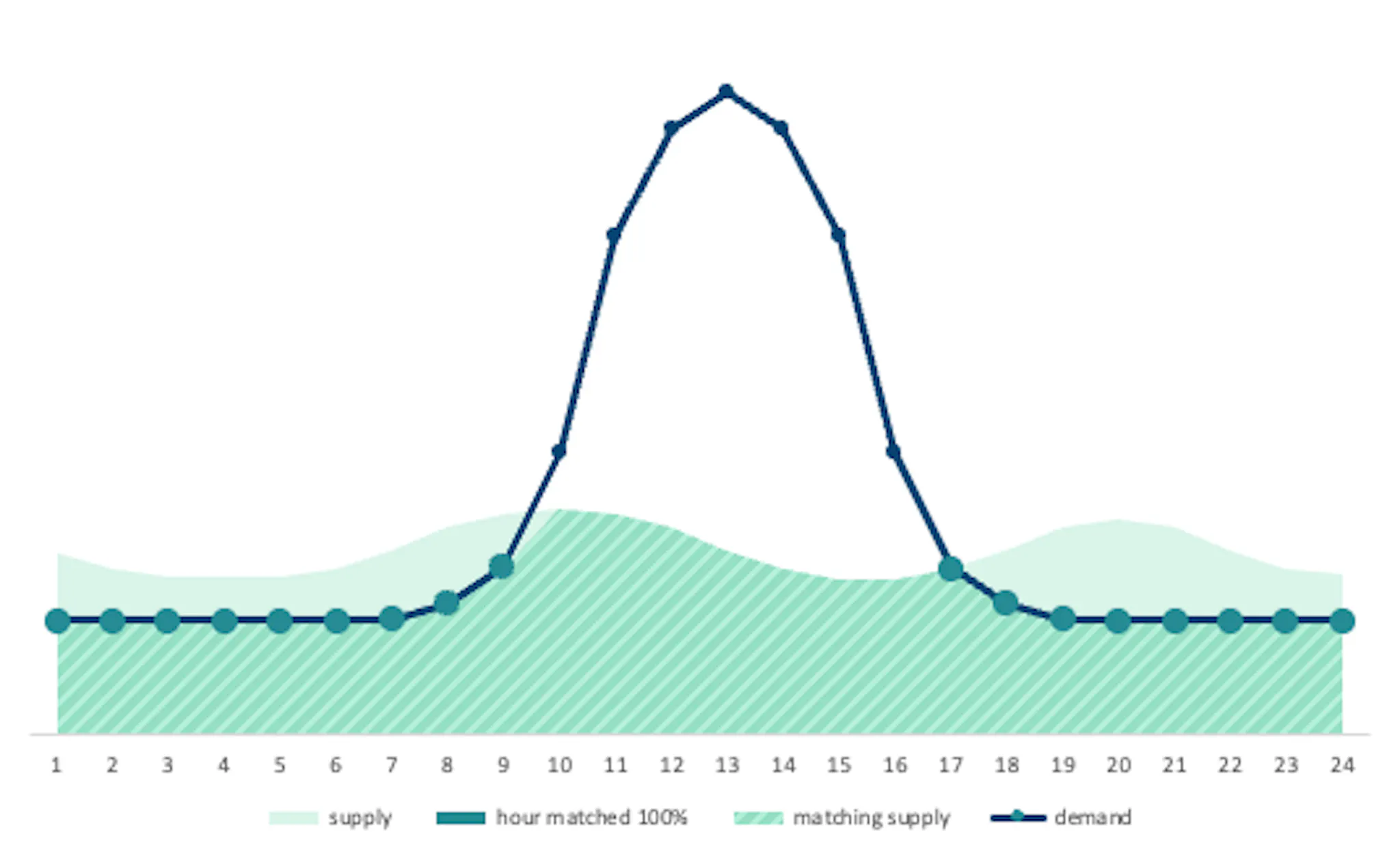 Demystifying the Meaning of Hourly Matching