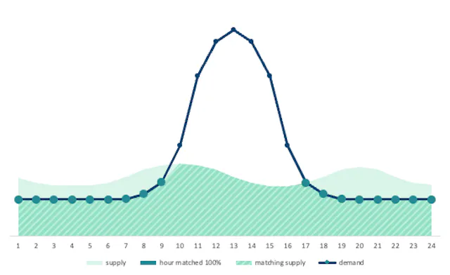 Demystifying the Meaning of Hourly Matching