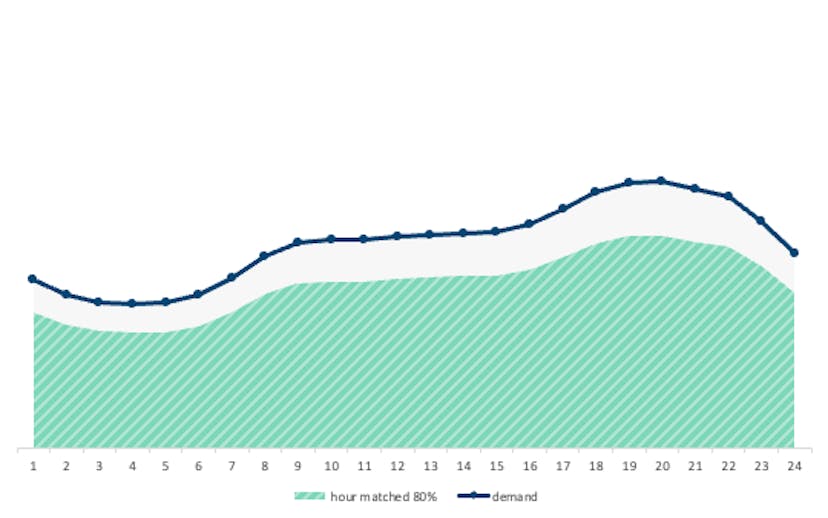 Demystifying the Meaning of Hourly Matching