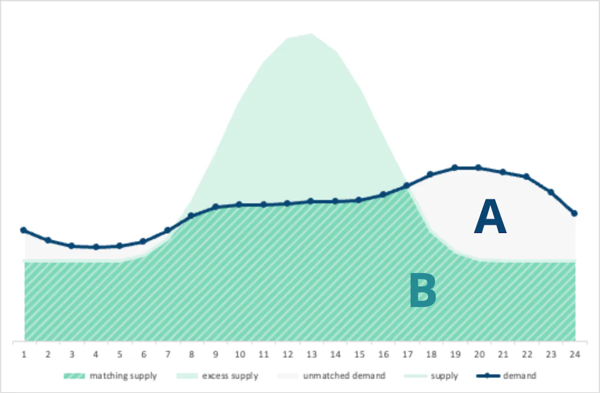 Demystifying the Meaning of Hourly Matching