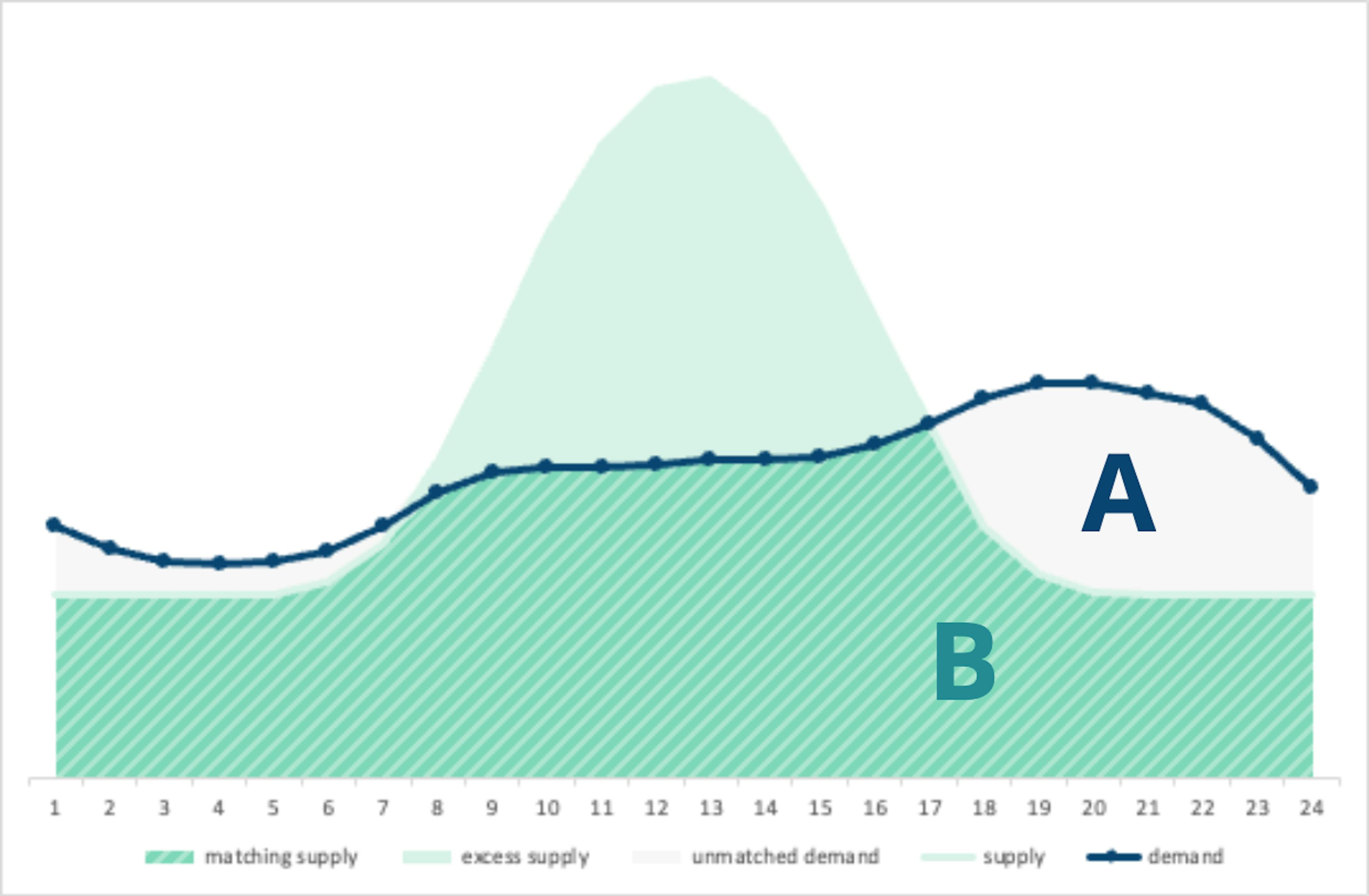 Demystifying the Meaning of Hourly Matching