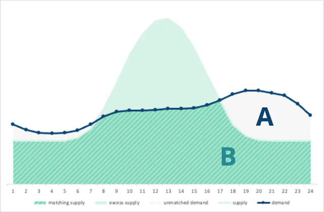 Demystifying the Meaning of Hourly Matching