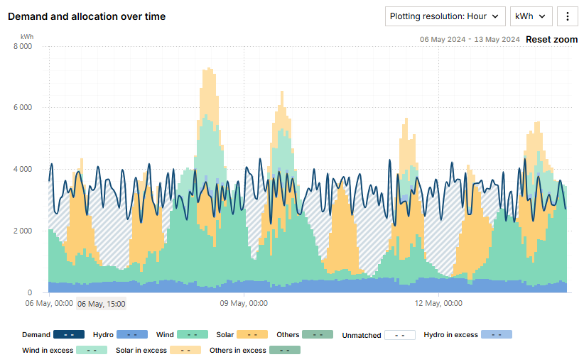 What is hourly matching and what does it mean for your business?