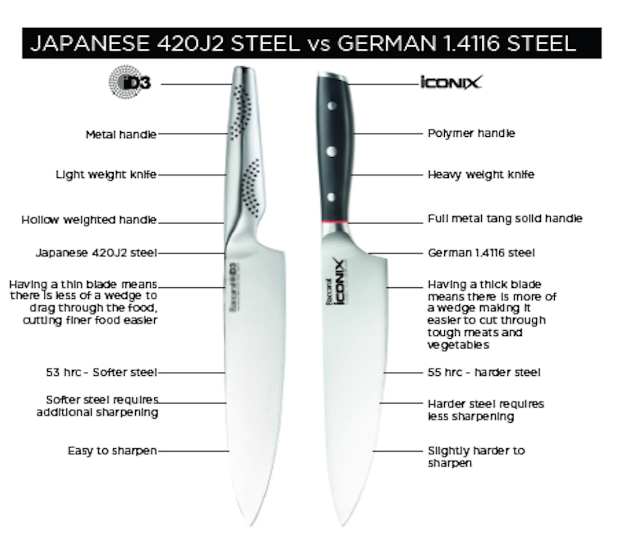 Your Kitchen Knife Guide - Robins Kitchen