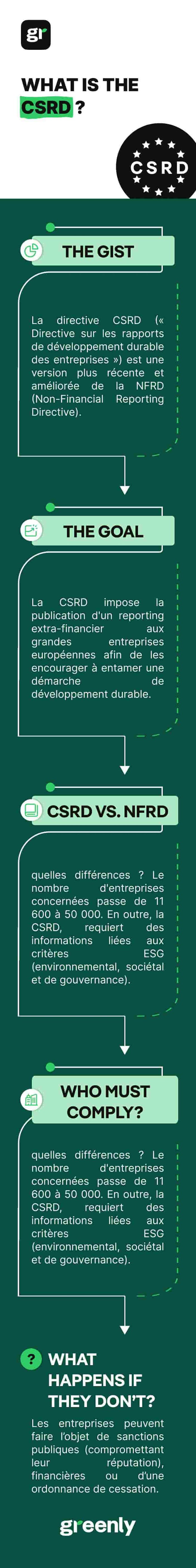 What is the Corporate Sustainability Reporting Directive (CSRD)?
