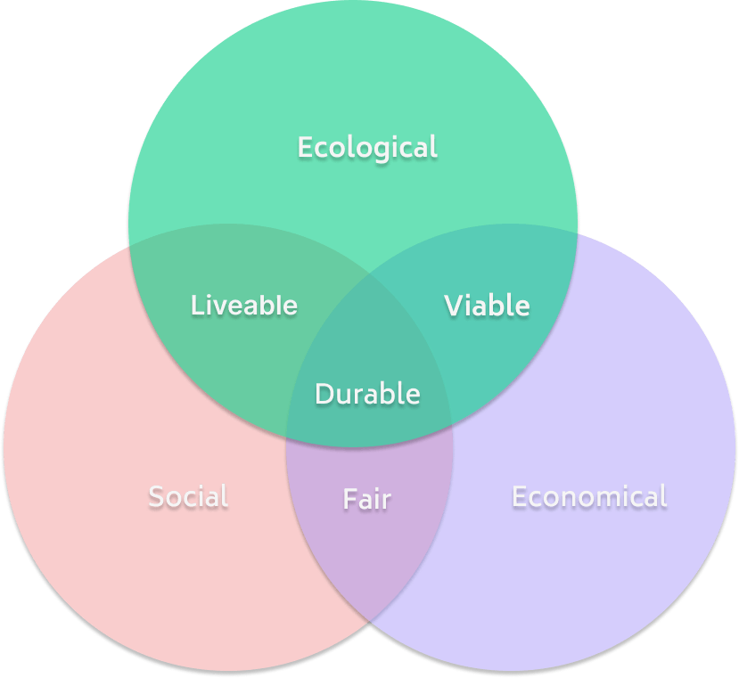 What Are The Three Pillars Of Sustainable Development what-are-the-three-pillars-of-sustainable-development