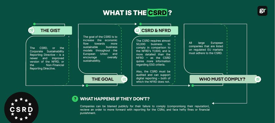 What is the Corporate Sustainability Reporting Directive (CSRD)?