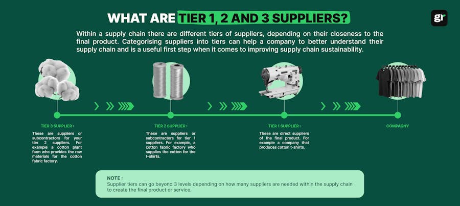 What Are Tier 1, 2 and 3 Suppliers?