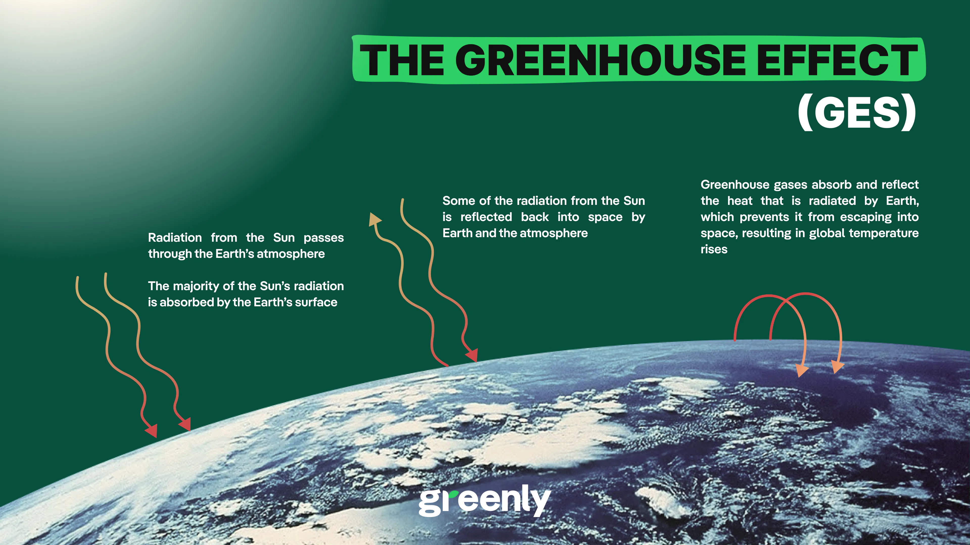 Greenhouse Effect - definition - Greenly