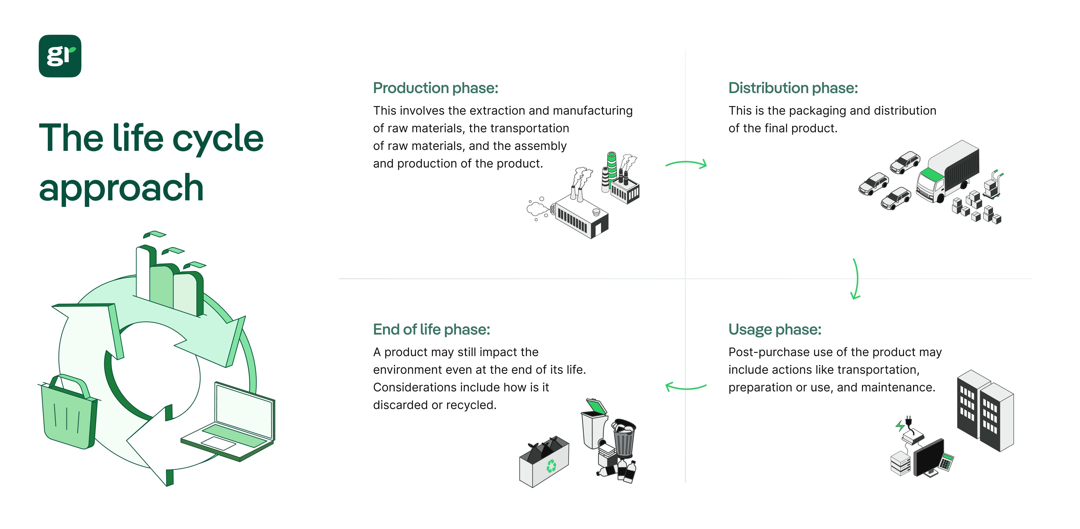 Life cycle assessment - definition - Greenly