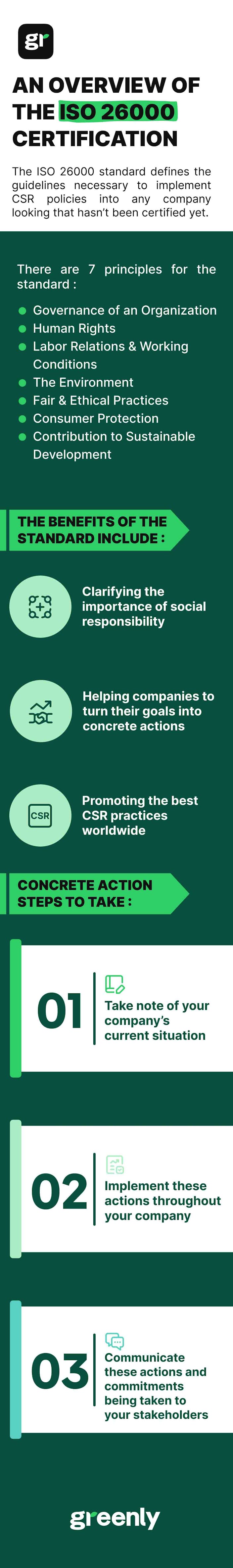 What role does the ISO 26000 standard play in CSR?