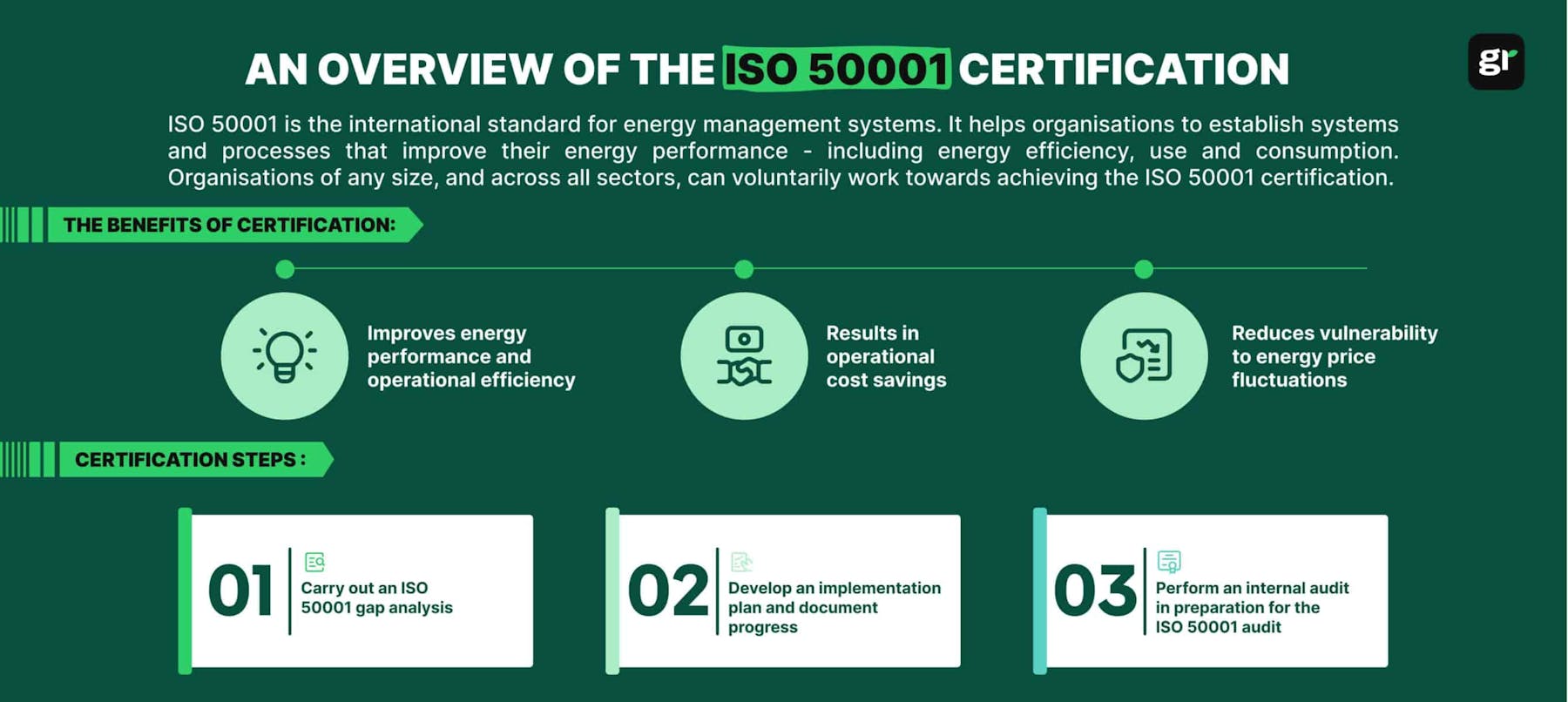 ISO 50001: Meaning, Standard and Requirements