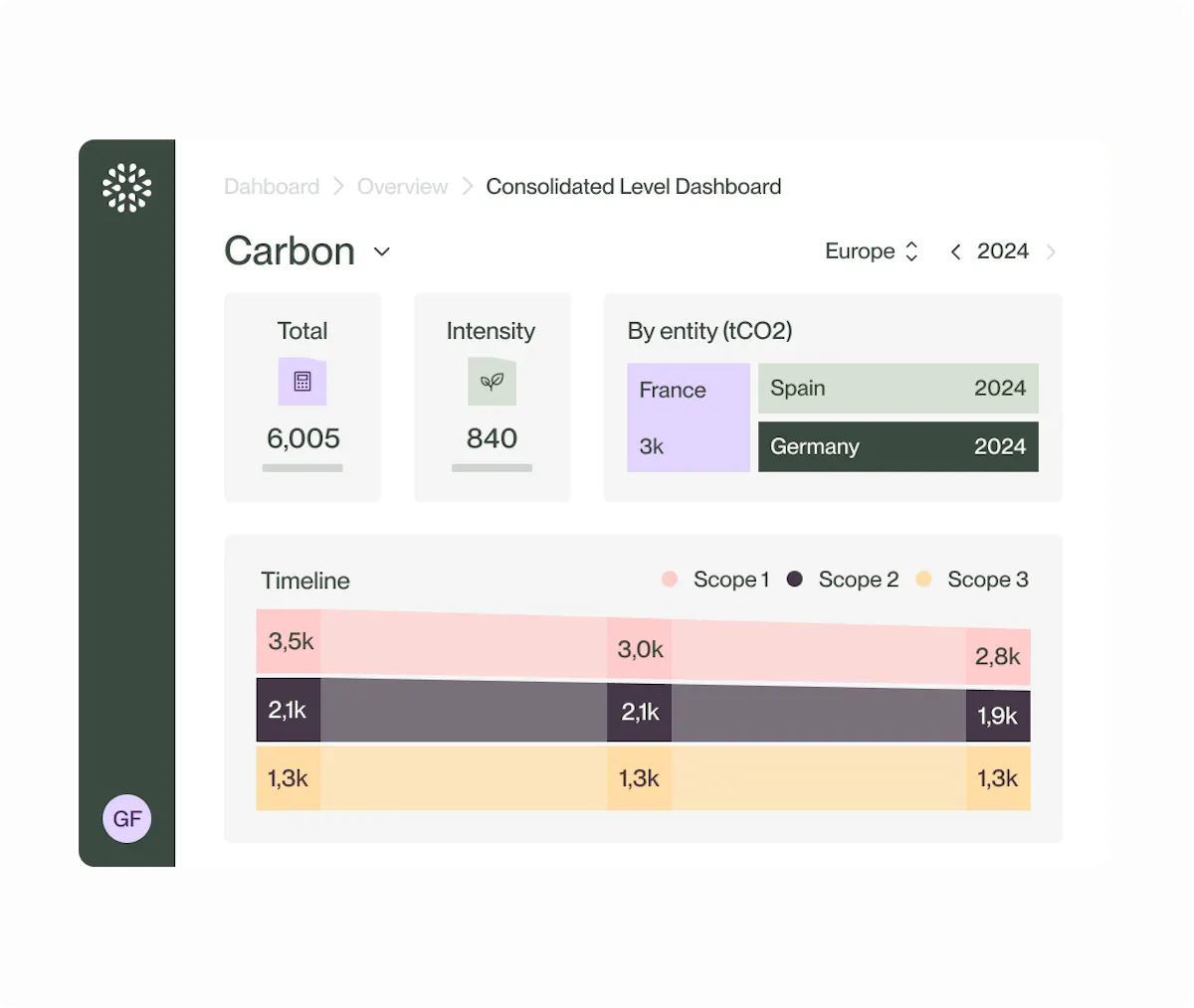 Accurate Carbon Assessments and Emissions Reduction with Greenscope