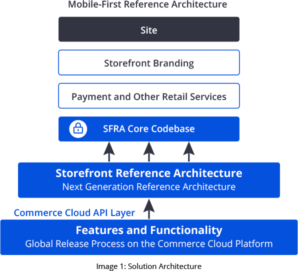Elevate CX with Salesforce SFRA Solutions