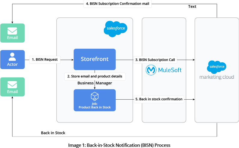 Bring Back Lost Customers With Instant Back-in-Stock Notifications